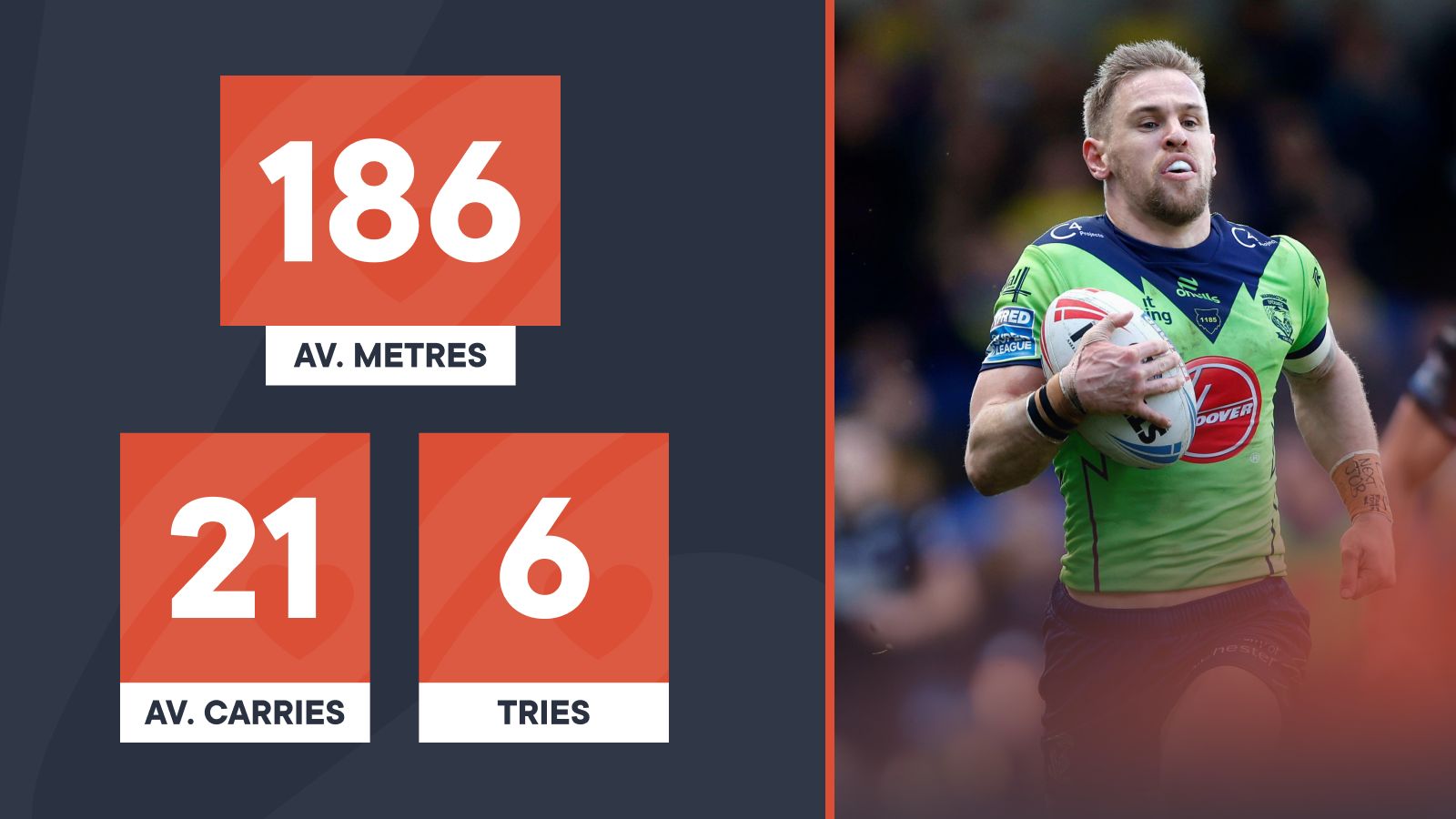 Matt Dufty: 6 standout stats behind Warrington Wolves man's start to 2024