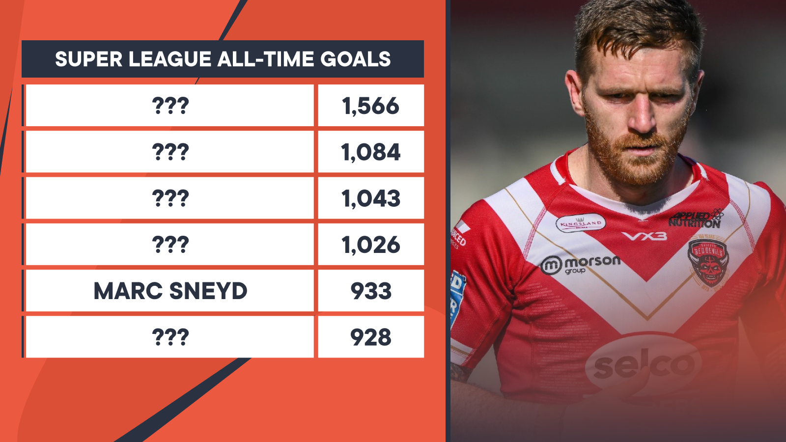 Marc Sneyd moves into top five Super League goal-kickers in history