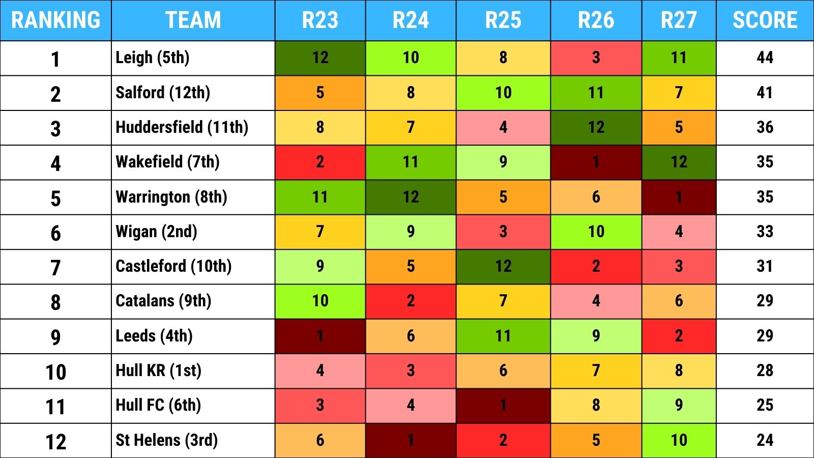 Ranking Super League run-ins by difficulty: St Helens toughest